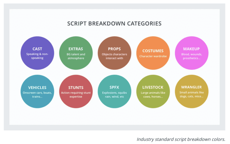 How To Do A Script Breakdown – The Film Fund